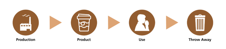 What is Circular Packaging ? | Sustainable Packaging Makes a Difference