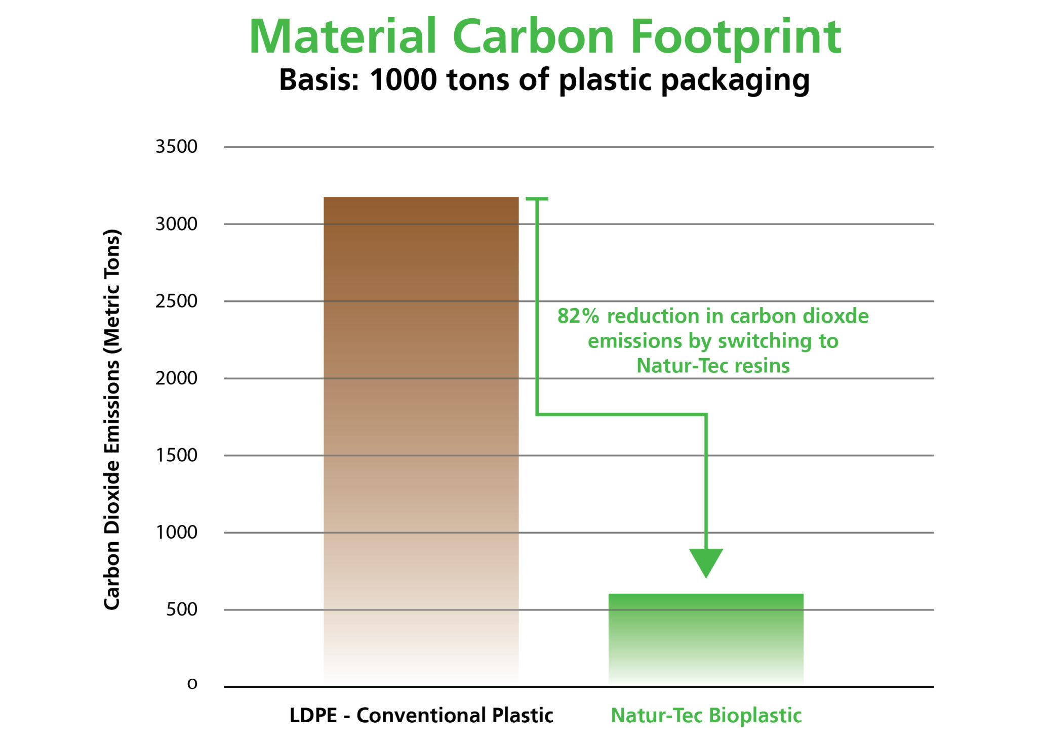 Benefits of Bioplastics | Sustainable Packaging for the Future